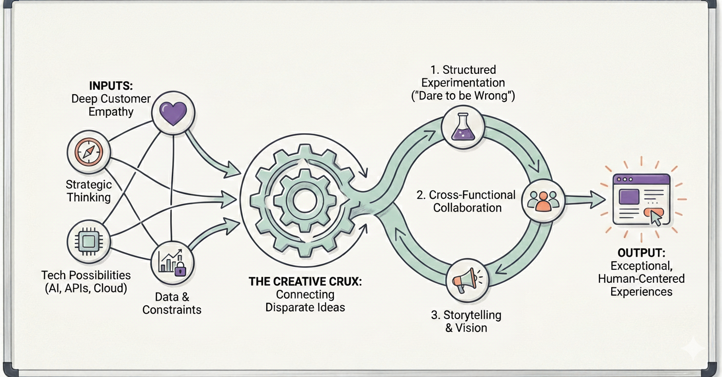 Creative Product Management — Decode. Design. Deploy.